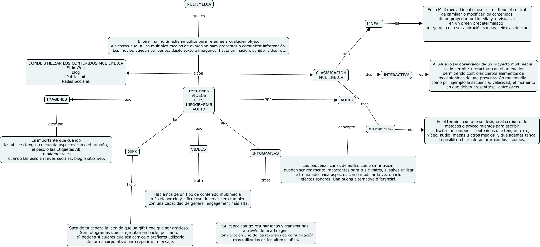 mapa conceptual multimedia
